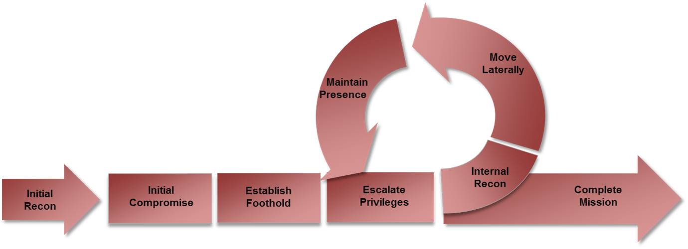 Part 2 Intro To Threat Hunting Understanding The Attacker Mindset With Powershell Empire And