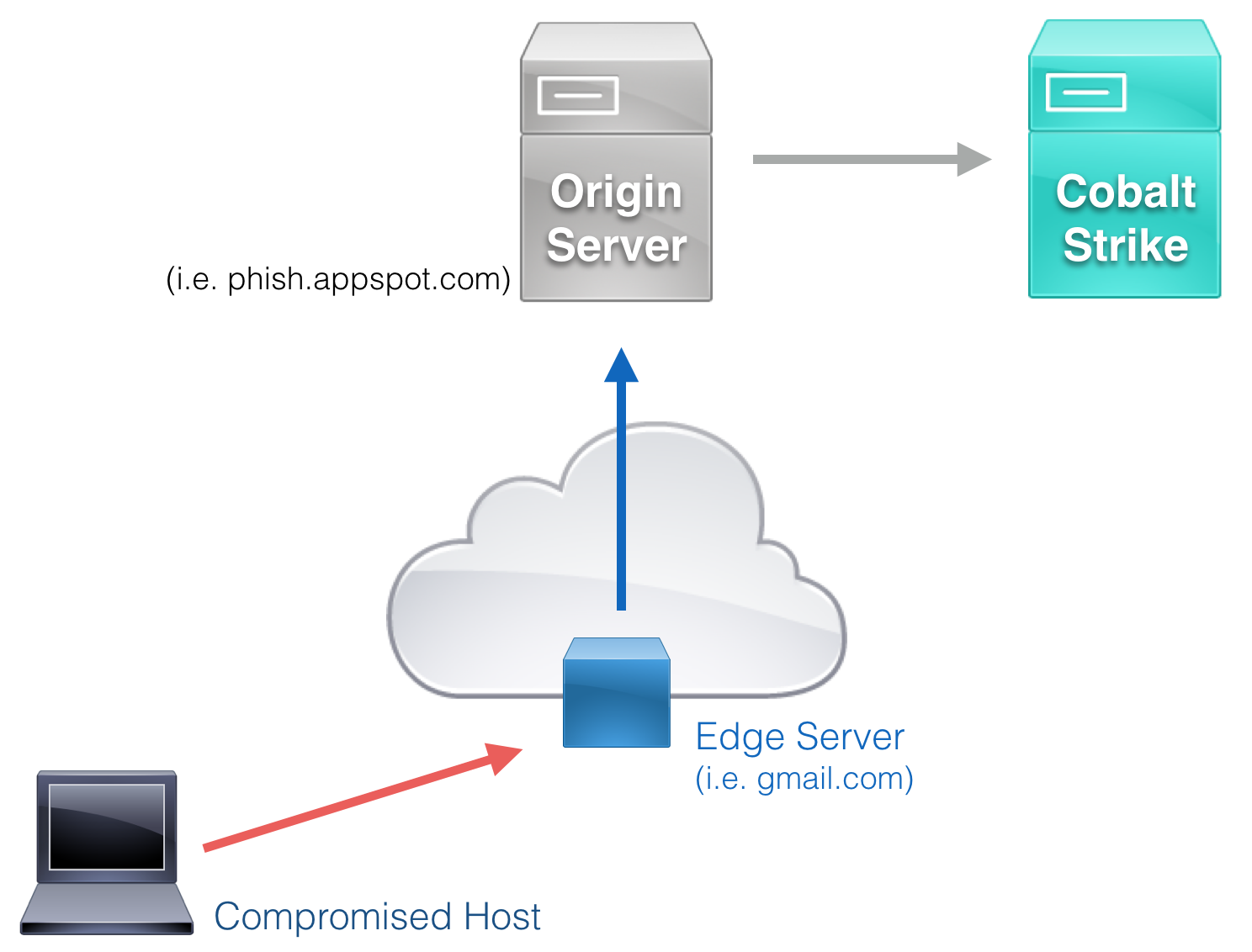 How to red team: Domain fronting with Powershell Empire and CloudFront ...