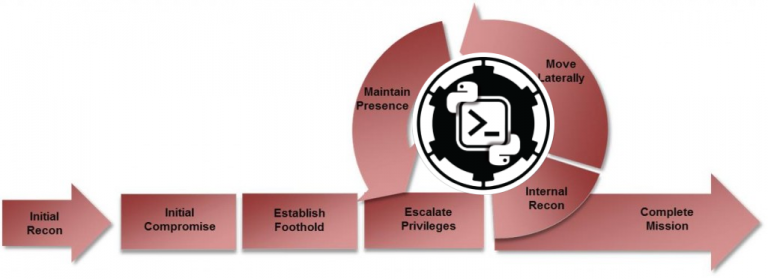 Part 2: Intro to Threat Hunting – Understanding the attacker mindset ...