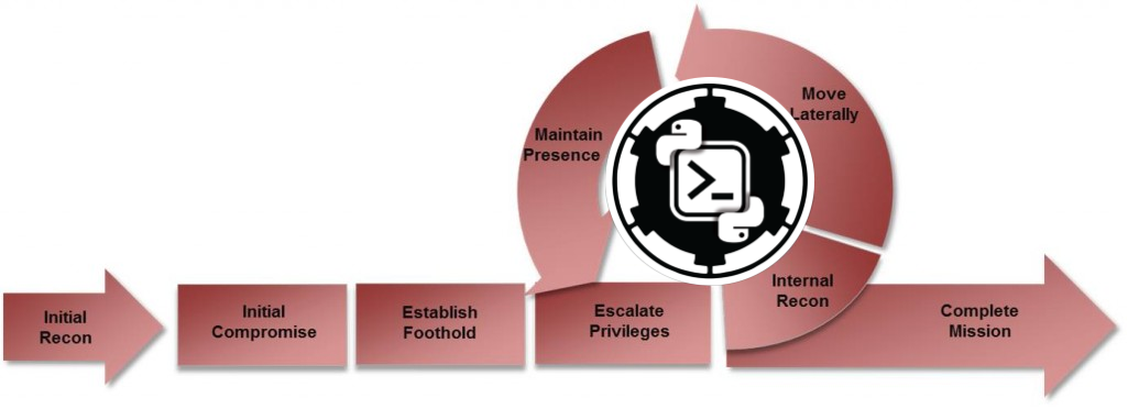 Part 2: Intro to Threat Hunting – Understanding the attacker mindset ...