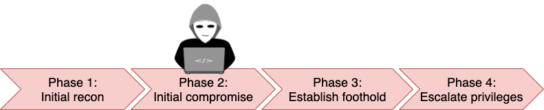 Part 2: Intro to Threat Hunting – Understanding the attacker mindset ...