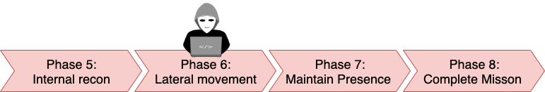 Part 3: Intro to threat hunting – Hunting the imposter among us with ...