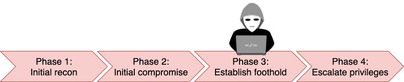 Part 2: Intro to Threat Hunting – Understanding the attacker mindset ...