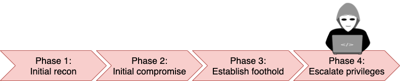 Part 2: Intro to Threat Hunting – Understanding the attacker mindset ...