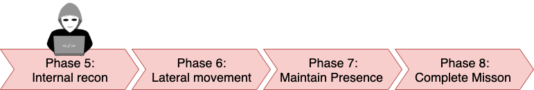 Part 2: Intro to Threat Hunting – Understanding the attacker mindset ...