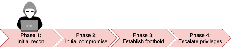 Part 2 Intro To Threat Hunting Understanding The Attacker Mindset With Powershell Empire And