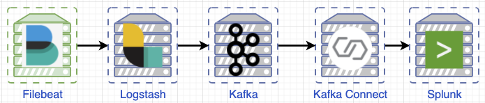 My logging pipeline: Splunk, Logstash, and Kafka | HoldMyBeer