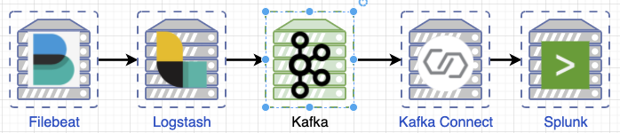 My logging pipeline: Splunk, Logstash, and Kafka | HoldMyBeer