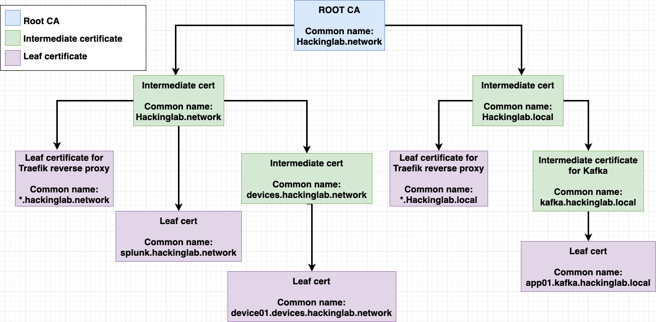 Install/Setup Vault for PKI + NGINX + Docker – Becoming your own CA | HoldMyBeer