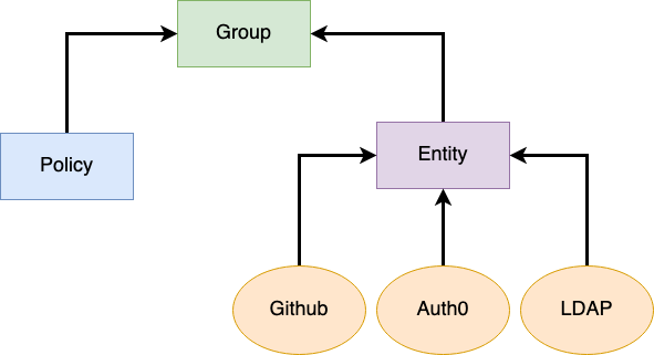 Vault: Connecting entities, auth backends, groups, and policies OH MY ...