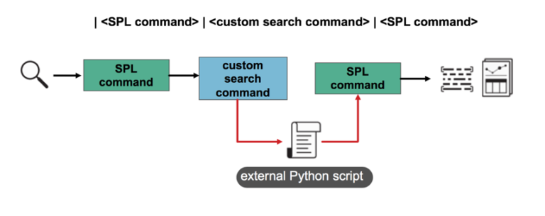 Create a custom Splunk search commands with Python3 | HoldMyBeer