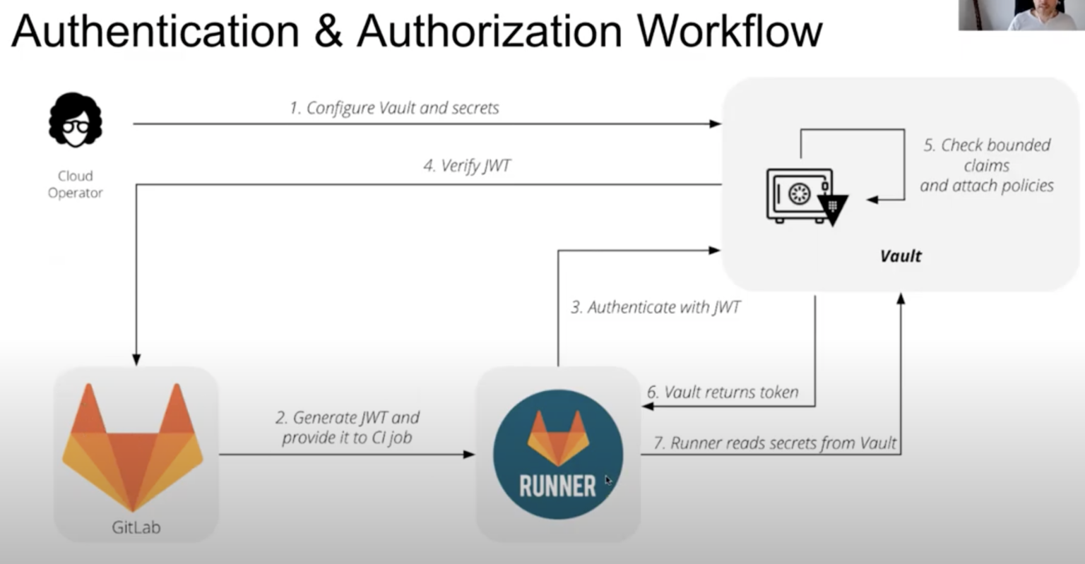 Gitlab CI/CD pipeline with Vault secrets | HoldMyBeer