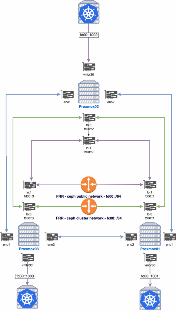 Connecting Kubernetes VMs to Proxmox CEPH using FRR | HoldMyBeer